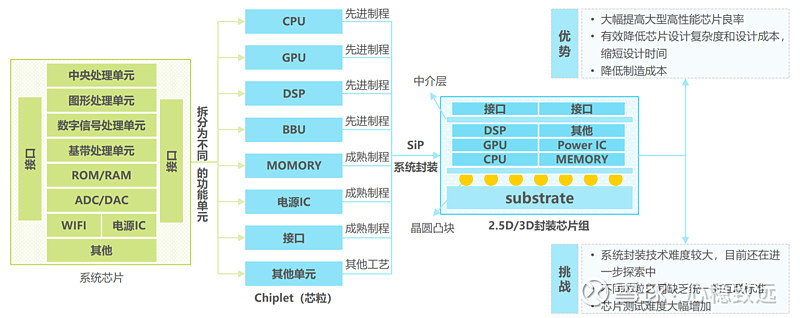 【Chiplet-SiP模式发展潜力巨大】 1）Chiplet-SiP模式是业界在扩展摩尔定律（MorethanMoor... - 雪球