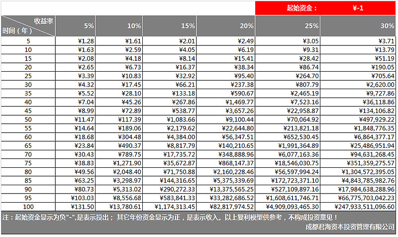 巴菲特致股东的信：复利与时间的力量 1958 2023年巴菲特致股东的信全集（原文及解读）一、曼哈顿岛的复利故事1626年，荷属美洲新尼德兰省
