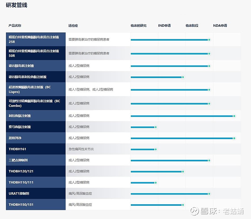 对比了 通化东宝 和 甘李药业 通化东宝 在销售团队稳定性、集采中标价格、近一两年和未来一两年利润业绩、研发管线广度 雪球