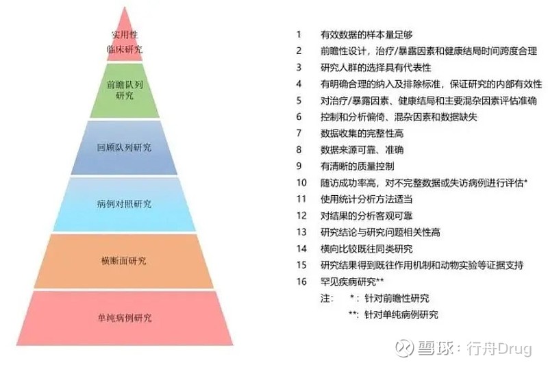 一文读懂"真实世界研究" 点击上方的 行舟Drug 添加关注 真实世界研究? What is Real World Study？ 真实世界 ...