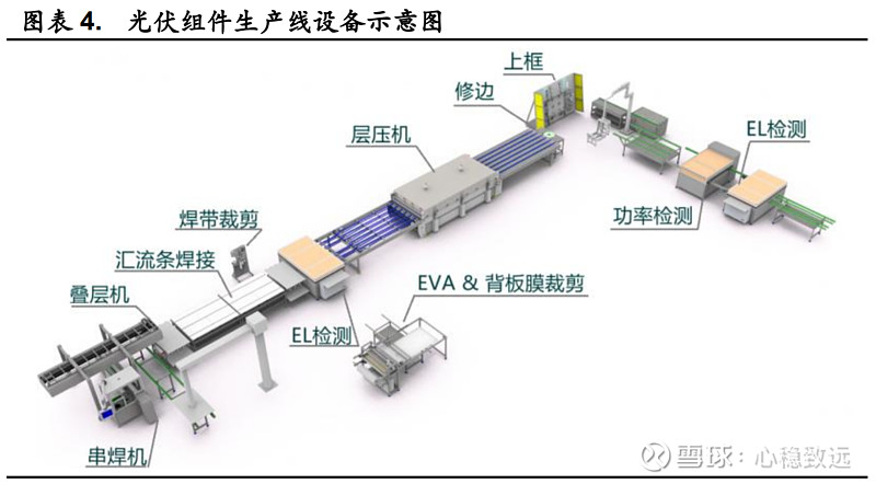 【光伏组件兼具ToB和ToC属性】 1）光伏组件是光伏发电系统的核心。光伏组件是能单独提供直流电输出且最小不可分割的，具... - 雪球