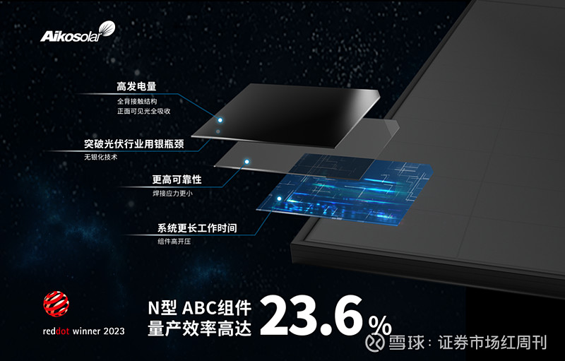 爱旭股份ABC组件“黑洞”系列获德国红点奖 近日，德国红点产品设计大奖（Red Dot Design Award）公布获奖作品， 爱旭股份 ...