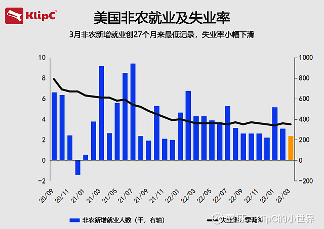 美国3月非农就业数据出炉,美联储加息会放缓吗? Klipc报道:上周五美国劳工部红布了3月非农就业报告,美国非农就业新增就业236万人,略超市场预期,失业率下降01 雪球
