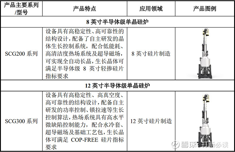 【打新必读】晶升股份估值分析,晶体生长设备科创板 申明:以下预测内容仅供参考,不能作为交易的依据!预测表格说明:黄色为打新君预测的开板价格和天数,绿色为低风险区间,红色为 雪球