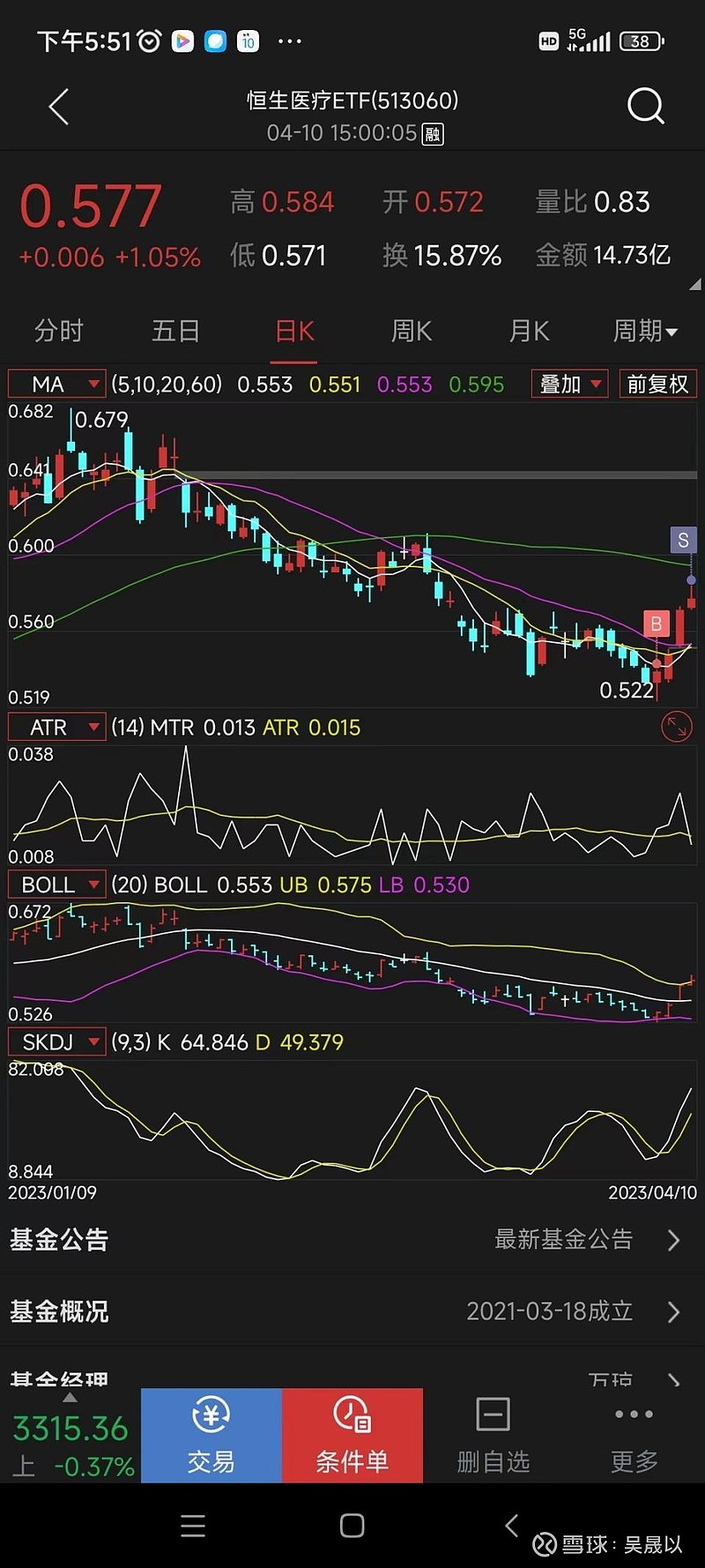 恒生医疗ETF10%+网格法 2023.4.10 一、ETF网格化自动操作，能够克服人性弱点，能够不再“追涨杀跌”，做到“低买高卖”，能够避免个股“爆雷风险”。在低估值的... - 雪球