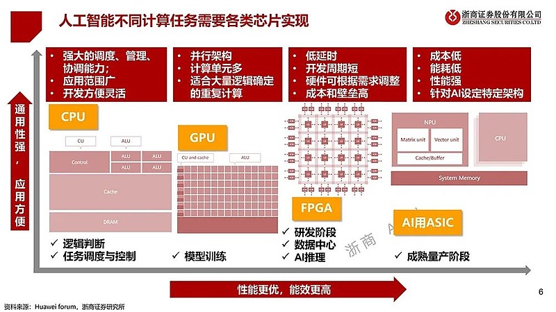 知存科技 存算一体头部公司 存算一体(computing In Memory),就是在存储器中嵌入计算能力,以新的运算架构进行二维和三维矩阵乘法加 雪球