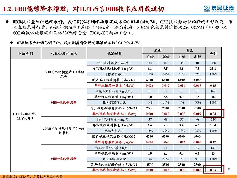 光伏行研报告：《0BB（无主栅）助力光伏降本进程，新技术拐点设备商率先受益》 技术总结：0BB能够降本增效，对HJT而言0BB技术应用最迫切 ...
