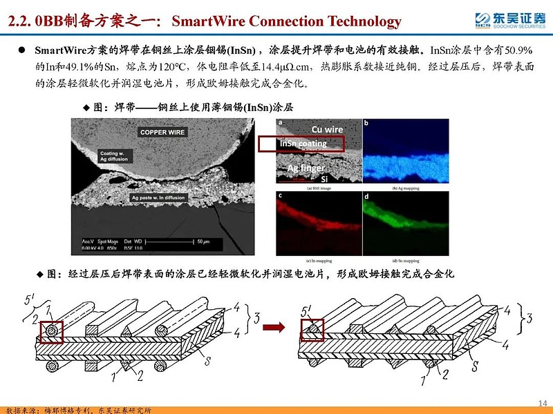 光伏行研报告：《0BB（无主栅）助力光伏降本进程，新技术拐点设备商率先受益》 技术总结：0BB能够降本增效，对HJT而言0BB技术应用最迫切 ...