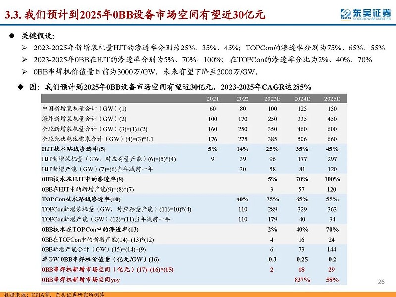 光伏行研报告：《0BB（无主栅）助力光伏降本进程，新技术拐点设备商率先受益》 技术总结：0BB能够降本增效，对HJT而言0BB技术应用最迫切 ...