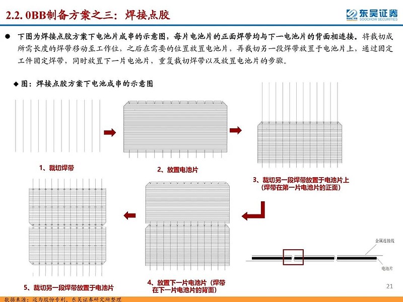 光伏行研报告：《0BB（无主栅）助力光伏降本进程，新技术拐点设备商率先受益》 技术总结：0BB能够降本增效，对HJT而言0BB技术应用最迫切 ...