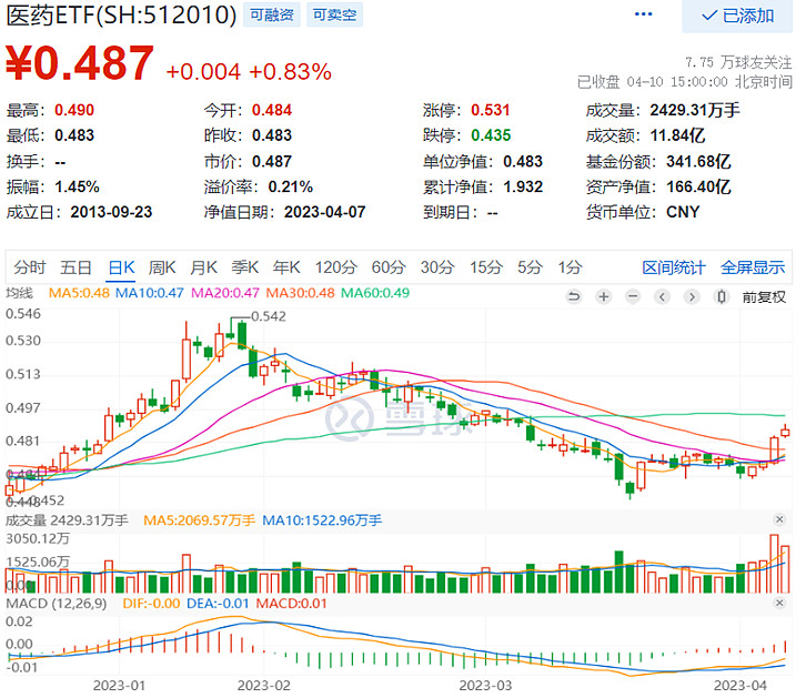 医药基金能否迎来反转？ 医药ETF(SH512010)自2023年3月20日的低点至4月10日的高点，半个月左右时间上涨超8%。4月7日，医药医... - 雪球