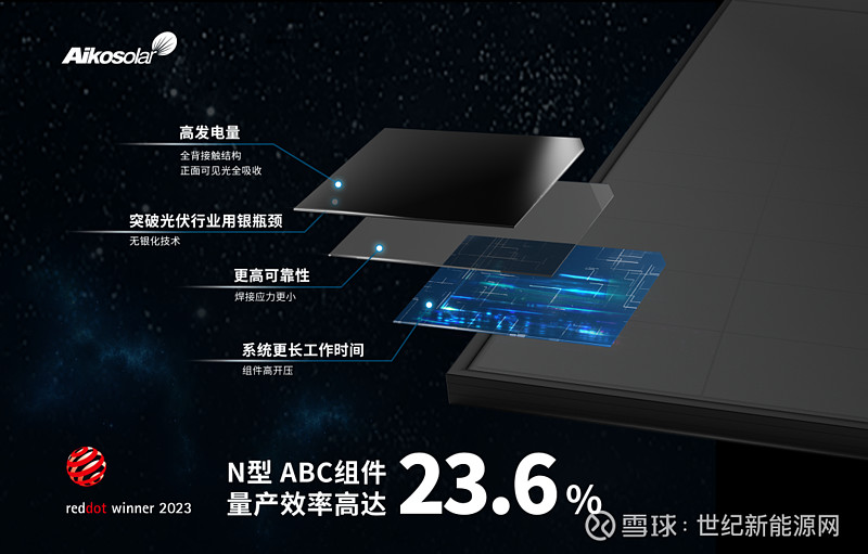 XBC类光伏组件全球首个红点奖：爱旭数字能源ABC产品获权威认可 近日，德国红点产品设计大奖（Red Dot Design Award）公布 ...