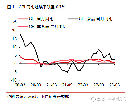 中信证券：CPI、PPI 同比回落并非意味着通缩到来 周二上午公布的数据显示，中国3月 CPI 同比增长0.7%，比上月回落0.3个百分点，PPI同比下降2.5%，同比降幅比... - 雪球