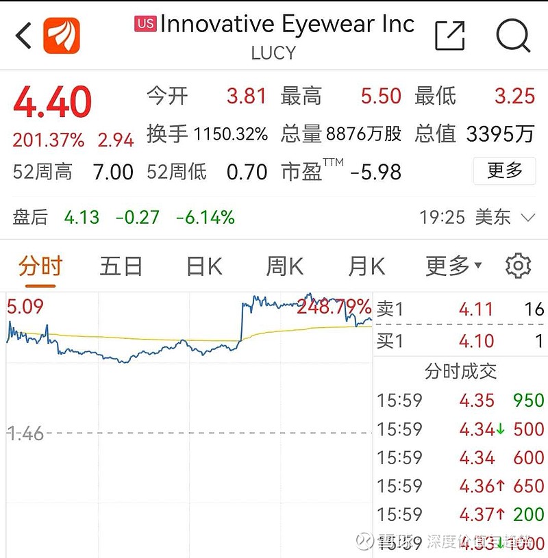 传音控股的ai手机为什么是最硬最有爆发力的产业逻辑 传音控股sh688036 更新: Innovative Eyewear 美股昨夜暴涨201,这个产业逻辑实质不 雪球