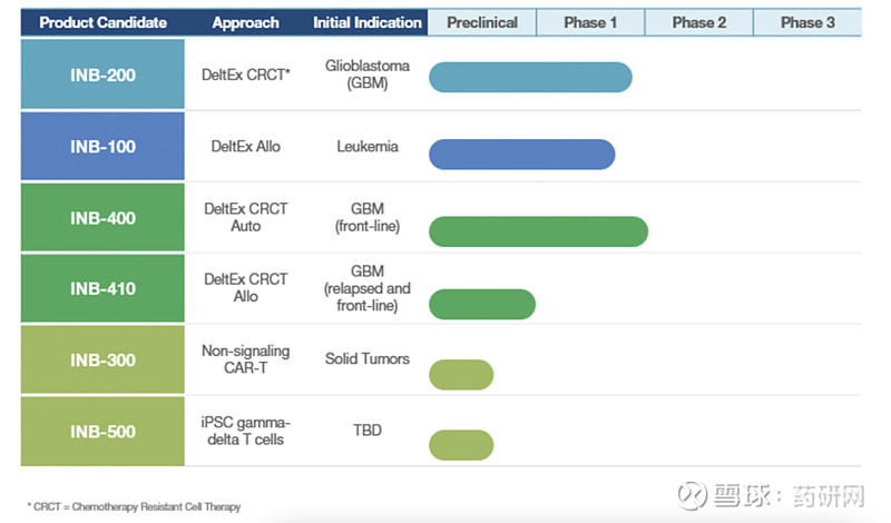 最新进展：γδ T细胞疗法展现持久疗效和优异安全性 2023年4月11日， IN8bio 公布其同种异体γδ T细胞疗法INB-100的最新 ...