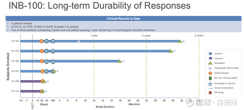 最新进展：γδ T细胞疗法展现持久疗效和优异安全性 2023年4月11日， IN8bio 公布其同种异体γδ T细胞疗法INB-100的最新 ...