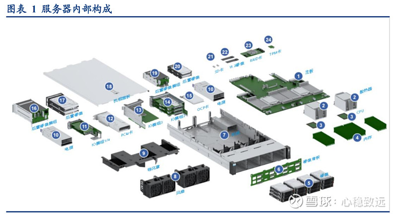 【服务器内部构成】 1）服务器一般由CPU、存储芯片、PCB主板、电源、机柜、散热等模块组成。其中，CPU是服务器的核心... - 雪球