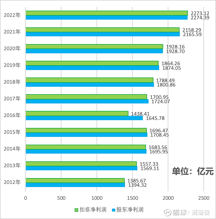 2012-2022年中国银行年报数据 2012-2022年，$中国银行(SH601988)$ 营业收入除2017年略有下降，其余年份均保持增长 ...