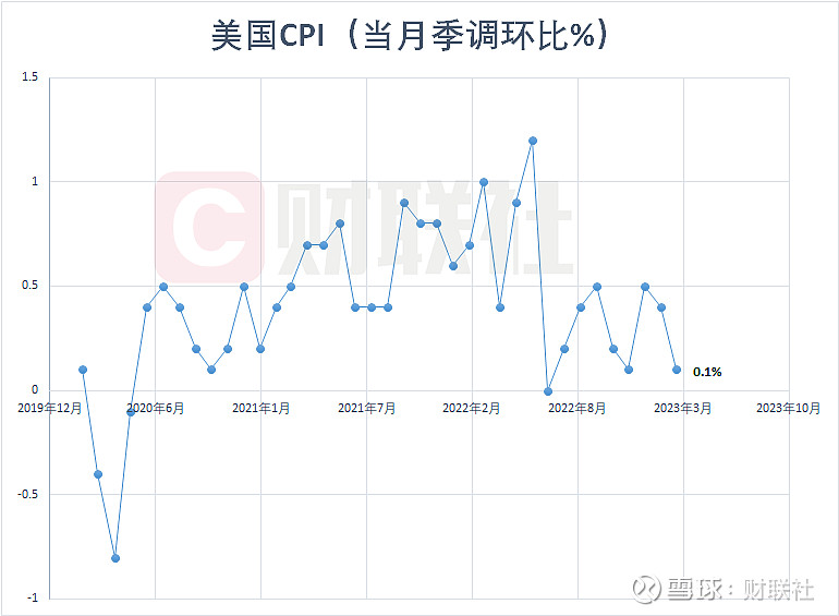 美国3月cpi同比上升5 创2021年5月以来新低 【美国3月cpi同比上升5 创2021年5月以来新低】财联社4月12日电，美国3月cpi同比上升5，为2021年5月 雪球 