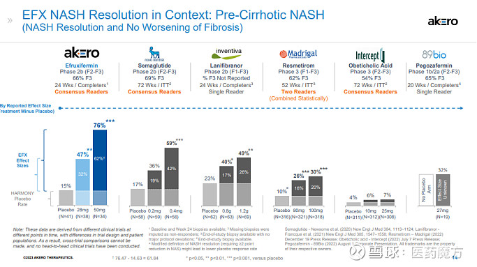NASH新药胜利曙光已现 创新药研发九死一生，最终能够成功走向上市的只是少数“幸运儿”。在众多新药研发方向中，NASH领域一直被视作新药研发的“英... - 雪球