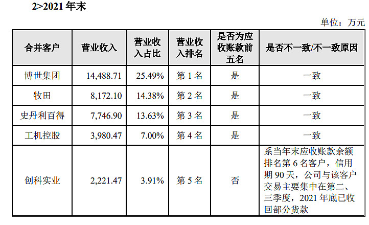 丰立智能的谐波减速器有没有想象力？ 丰立智能sz301368 主营钢齿轮业务。根据公司招股说明书，钢齿轮的营收占比55左右；其次就是