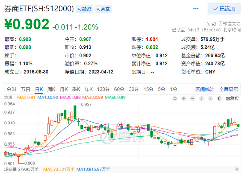 券商ETF（512000）全天走弱，基金经理胡洁最新点评：积极因素短期集中爆发，或迎系统性估值修复机会！ 今日券商板块弱势调整， 中证全指 证券公司指数囊括的49只上市券商除海通证券和国泰君安 ...