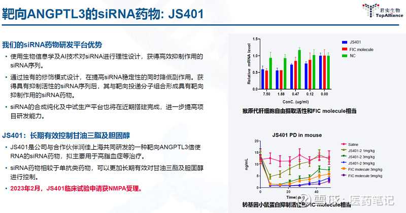 国内首款：君实生物ANGPTL3 siRNA获批临床 Armstrong 2023年4月13日， 君实生物 JS401注射液的临床试验申请获得 ...