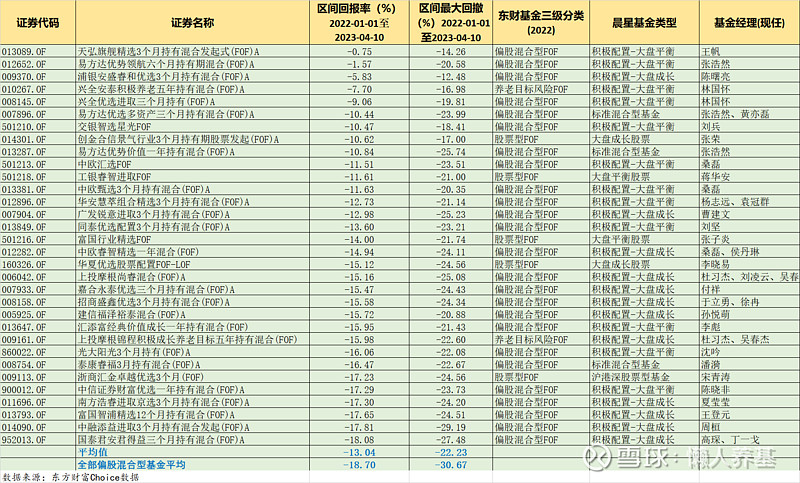 值得关注！近几年收益不错的偏股型FOF FOF，Fund of Fund, 基金中基金，实际上就是帮助投资者一次性买“一篮子基金”的基金，通过 ...