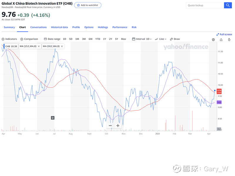 $美国生科ETF-SPDR(XBI)$ XBI指数单日上涨4.44%，将$长春高新(SZ000661)$ 作为第二权重的... - 雪球
