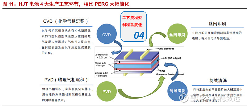 【PERC、TOPCon、HJT工艺流程对比】 1）HJT4大工艺步骤，即制绒清洗、非晶硅薄膜沉积、TCO制备、电极制备... - 雪球