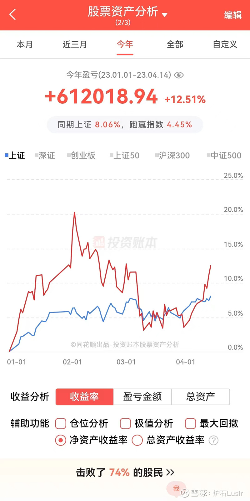 实盘更新第67天,今日盈利66w,收盘净资产5163w,今年还盈利612w 昨晚美元指数创下年内新低,xbi指数也 雪球