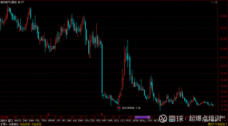 300483首华燃气，孕期选股案例！ 2021-08-06 00:03，300483 首华燃气 ，如何迭代？发布在分形交易策略上！2010年 ...