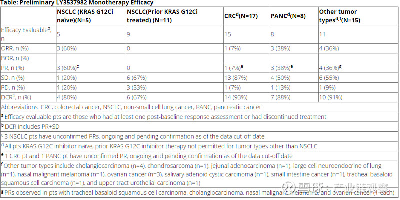 #药闻简讯# CT028 -$礼来(LLY)$ LY3537982是一种高选择性和强效的KRAS G12C抑制剂，对KR... - 雪球