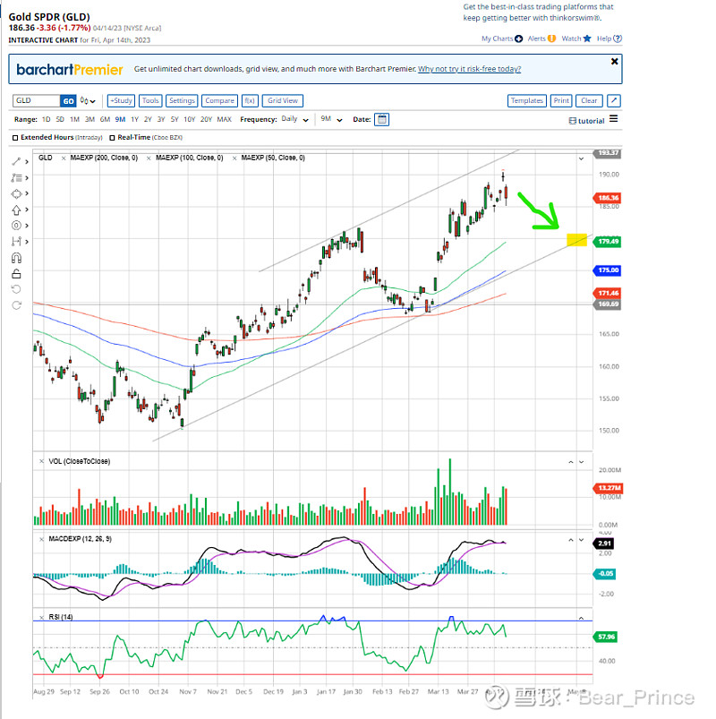 看多美元 - 期权交易 黄金在这周到达190 price target, 但同时短期的涨幅也比较stretched，技术上form了一个 ...