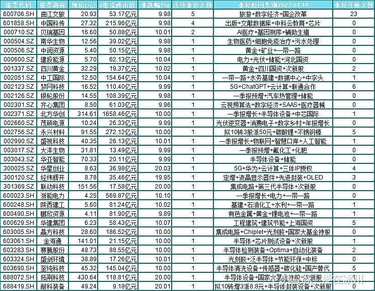 2023 4 16 数据 本复盘仅为鄙人的股市思考历程，非荐股，请勿跟票。 各 种 数 据 赚钱效应趋势：→ 涨停动 雪球 