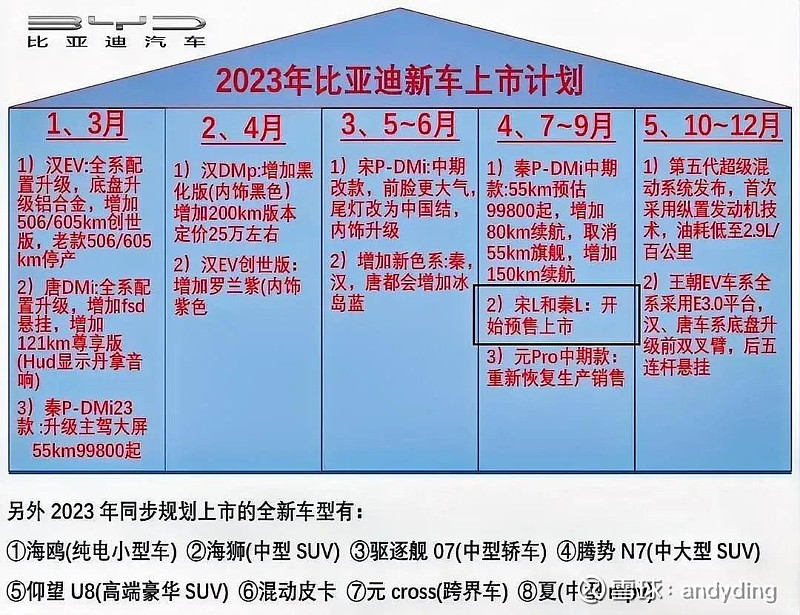 $比亚迪(SZ002594)$ 随着$长城汽车(SH601633)$ Hi4推出（效果等待检验）和一汽红旗HMP的推出，... - 雪球