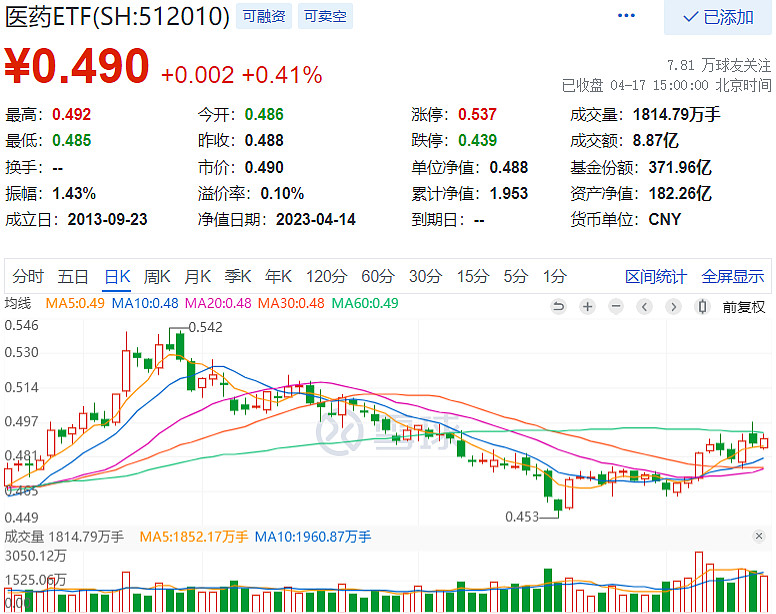中国移动市值一度超茅台，沪指涨1.42%创年内新高！大金融、中字头个股集体走强，医药ETF(SH512010)涨0.41% 4月17日，大盘全天低开高走，沪指涨超1%创年内新高。盘面上，大金融 ...