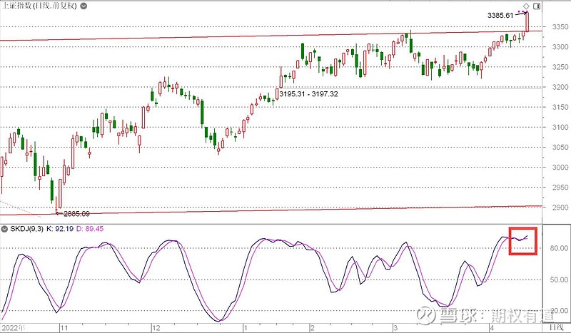 “完美阐述”，下一交易日上证指数预判： #上证指数# 1.结论: 今日 上证指数 表现如料。大市值风格最强。场内多头交易情绪小幅升温。根据量化 ...