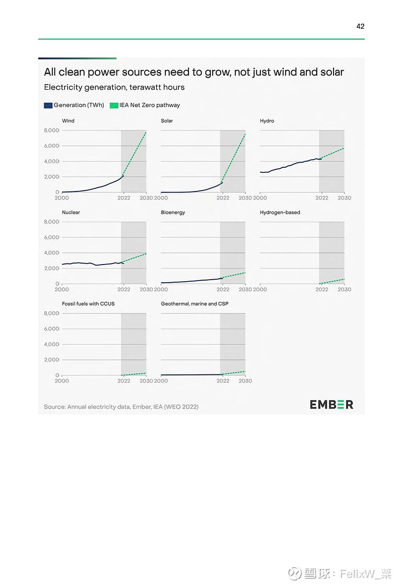 2023-04-17 EMBER：Global Electricity Review 2023 Takeaways:1. Wind and ...