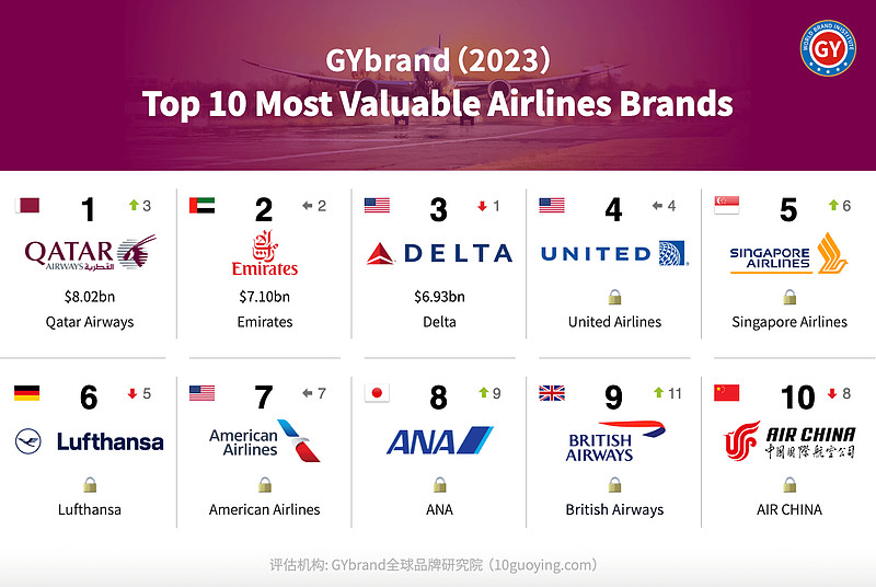 2023全球航空公司排行榜前十名单 最新世界十大航空公司排名 4月17日，品牌价值评估机构GYbrand发布了“2023年全球航空公司品牌价值 ...