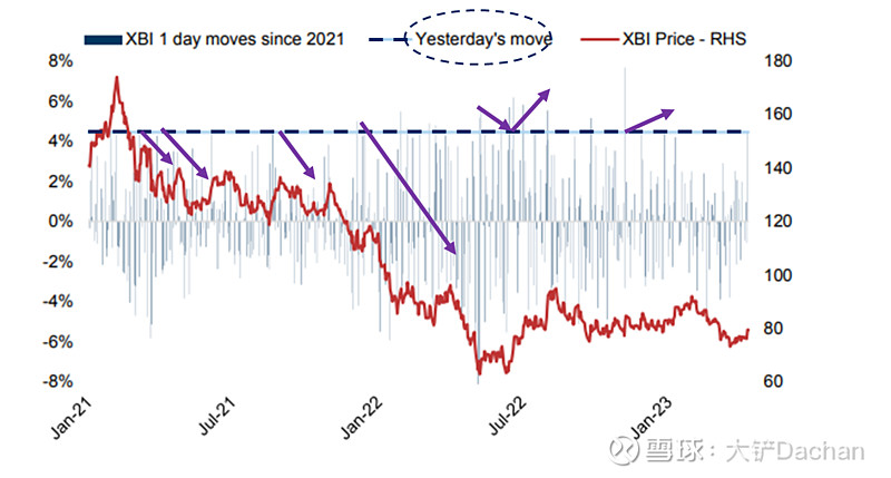 $美国生科ETF-SPDR(XBI)$ 最近两周，XBI出现了暴力反弹（甚至出现单日涨幅超过4%的情况），反弹的原因是什... - 雪球
