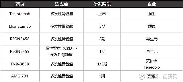 2023AACR丨再生元公布BCMA/CD3双抗数据及计划 再生元 目前有两款BCMA/CD3双抗，REGN5459和REGN5458。今年的 ...