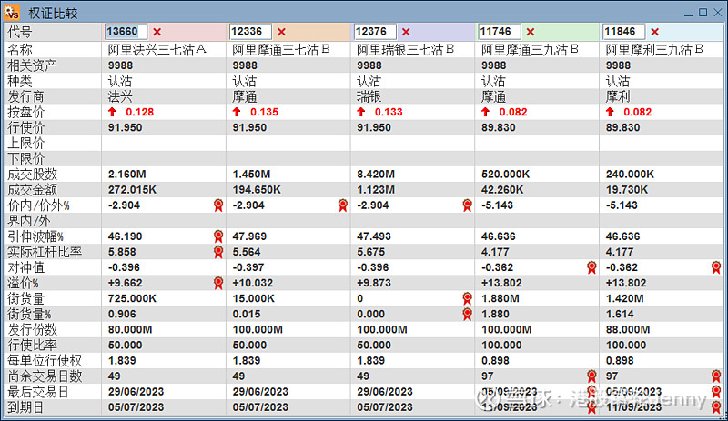 阿里巴巴（9988）的三天股票表现：市场波动的教训 数据系统每日都会针对指数及个股，分析当前股价的升跌概率。我们尝试利用股价3天内变化，评估 ...