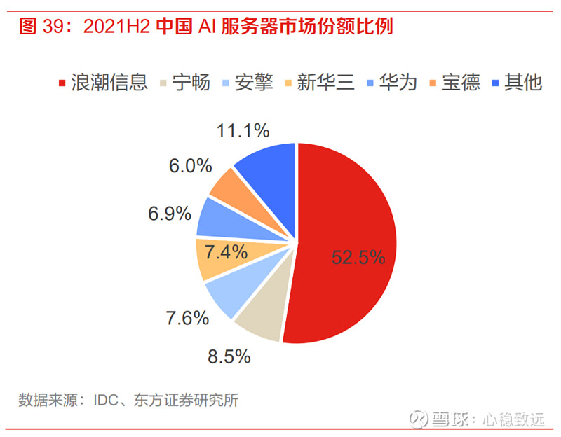 【全球ai服务器市场竞争格局】 1) 浪潮信息 的ai服务器在世界市场和中国市场均蝉联第一位,是ai服务器行业的顶尖巨头 雪球