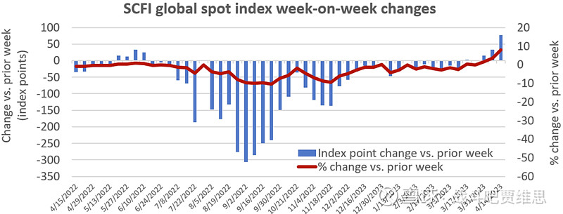 全球集装箱航运市场已经看到底部迹象 上海集装箱货运指数（SCFI）是一项备受关注的集装箱运输即期运价指标，在连续九个月下跌后，刚刚连续第三周上涨。周五，SC... - 雪球