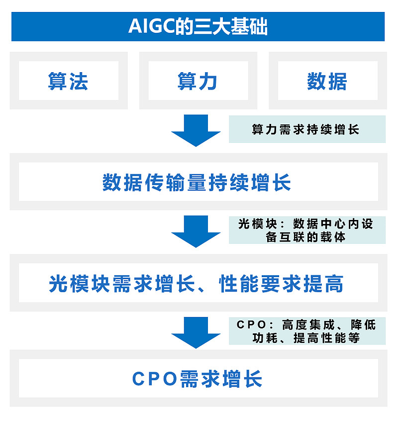 数字经济周报 | 算力需求指数级增长，CPO概念热度重燃 一、上周市场回顾01 数字经济成分板块分布 数字经济 指数（399262.SZ）申万一级行业成分显示，权重前三的一级行业... - 雪球