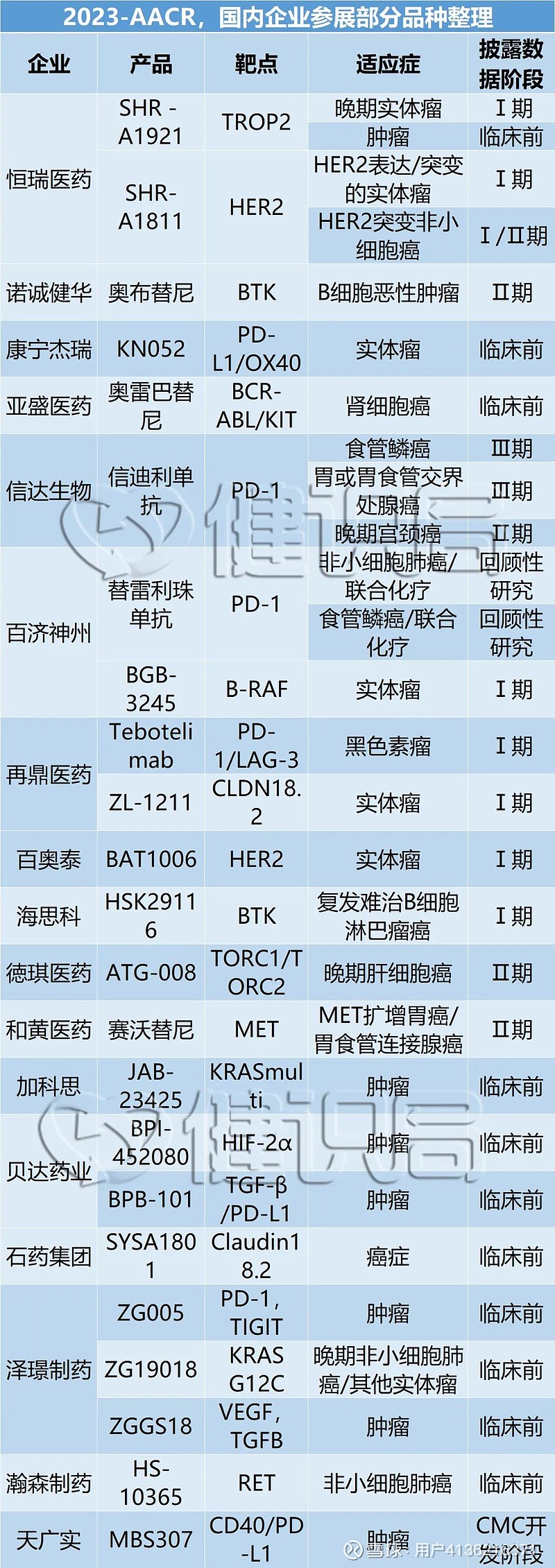 独家：AACR数据披露，揭示癌症研发前沿趋势 4月14日-19日，2023年美国癌症研究协会（AACR）年会正在美国佛罗里达州召开。AACR ...
