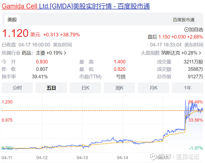 造血干细胞移植：FDA批准首款通用干细胞疗法 Armstrong 2023年4月17日， Gamida Cell 宣布其异体干细胞移植疗法 ...