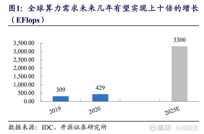 【全球算力总规模达到429 EFLOPS】 1）根据IDC数据，2020年全球算力总规模达到429 EFLOPS，增速达... - 雪球