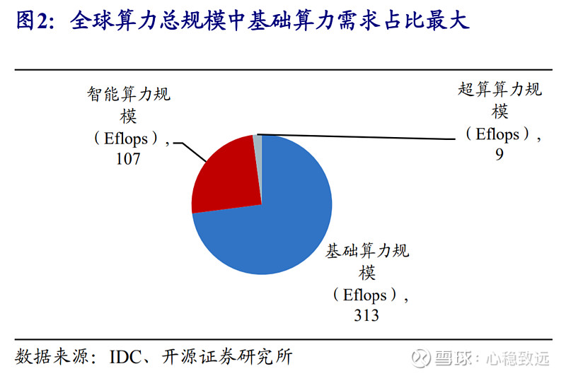 【全球算力总规模达到429 EFLOPS】 1）根据IDC数据，2020年全球算力总规模达到429 EFLOPS，增速达... - 雪球